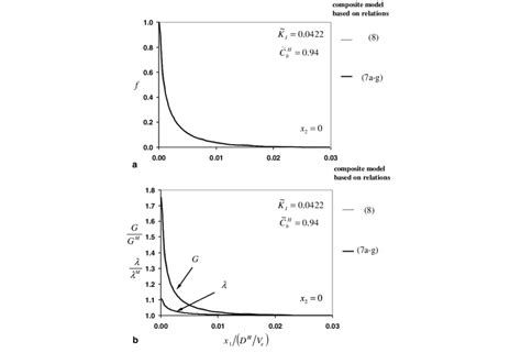 Normalized Distributions Of A Hydride Volume Fraction And B Lamé