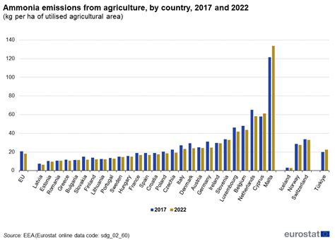 SDG 2 Zero Hunger Statistics Explained Eurostat