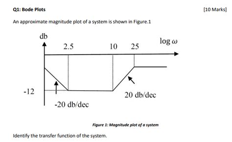 Solved Q Bode Plots Marks An Approximate Magnitude Chegg Com