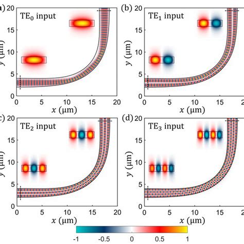 The 3d Fdtd Simulation Results Of Shape Optimized Mwb In Physical