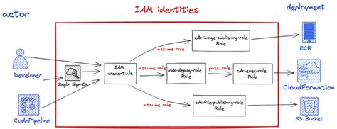 CDK で Permissions Boundary を設定するよ