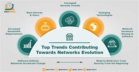 Top Trends Contributing Towards Network Evolution By Agile District