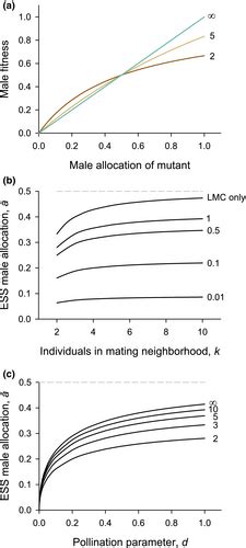 Pollination Efficiency And The Evolution Of Sex Allocation