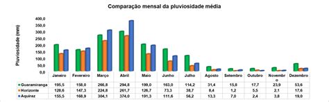 Monthly Comparison Of Rainfall Levels In The Study Area Source
