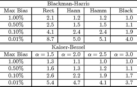 Table 3 From Design Criteria For Simple Sinusoidal Parameter Estimation Based On Quadratic
