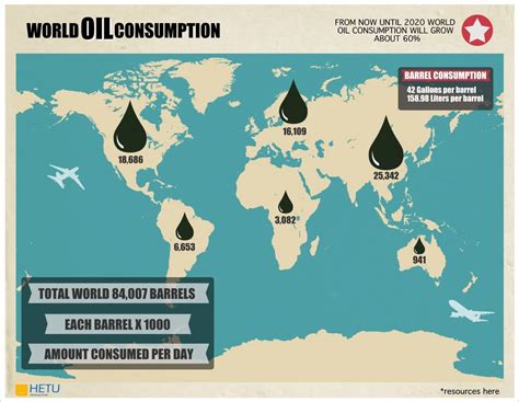 World Oil Consumption Info Graphic How To Create Infographics