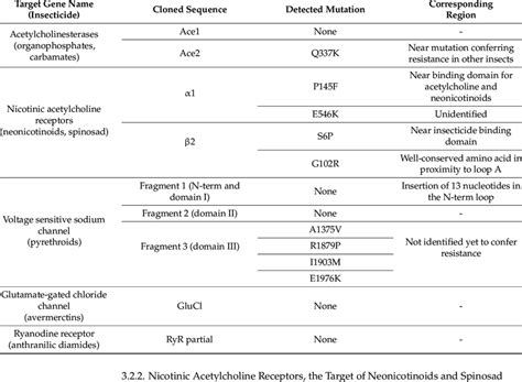 Overview Of Mutations Detected In The Sequence Of Genes Coding For