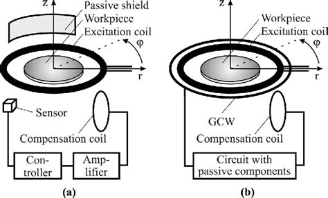Figure 1 From Optimizing A Transformer Driven Active Magnetic Shield In