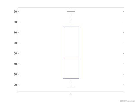 基于matlab的统计图绘制（2）——线图、半对数线图（双对数线图）、直方图、散点图（气泡图）、箱线图、雷达图 Csdn博客