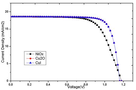 Figure 5 J V Plots For The Cspbi3 Xbrx Based Solar Cell With The