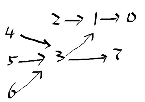 拓扑排序——喧闹和富有851 言思宁 博客园