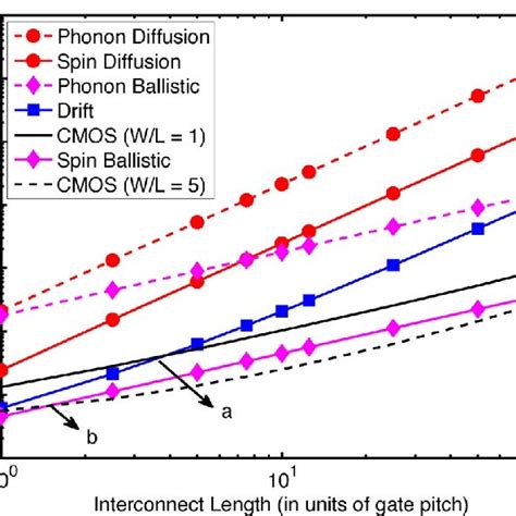 Area Scaling Of New Logic Versus Interconnect Length To Obtain Equal