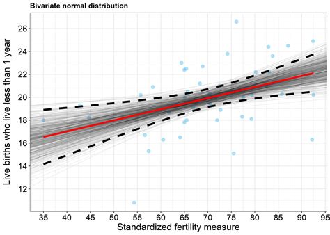 Confidence Interval Picking Random Regression Lines From The Distribution Of Ols Regressions