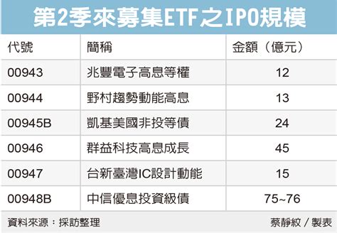 債券etf募集 「10元」聚光 基金天地 理財 經濟日報
