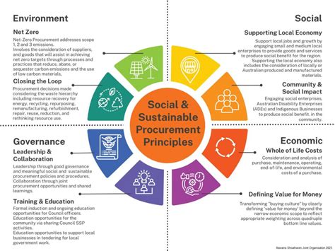 Sustainable Procurement Illawarra Shoalhaven