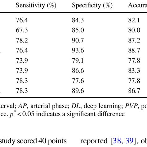 Performance Comparisons Among The Five Classifiers For The Validation