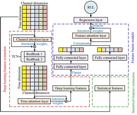 Framework Of The Proposed Rul Prediction Method Download Scientific