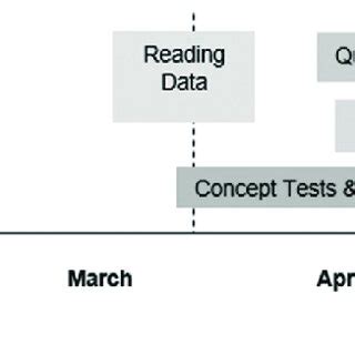 Timeline For The Data Collection And The Data Analysis Of The Research Download Scientific Diagram