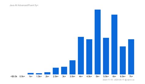 Salary Statistics Java On Djinni