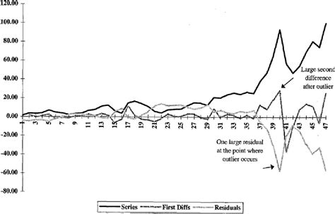 Figure 1 From Automatic Identification Of Time Series Features For Rule