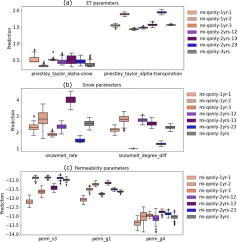 Hess Knowledge Informed Deep Learning For Hydrological Model Calibration An Application To