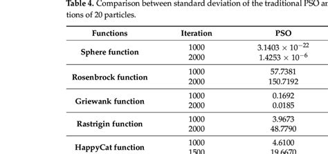 Comparison Between Standard Deviation Of The Traditional Pso And Sbpso