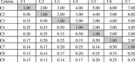 Ahp Main Criteria For Evaluation Ahp Pairwise Comparison Matrix