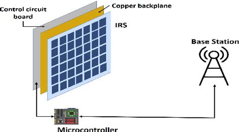 Figure 1 From Intelligent Reflecting Surface Assisted Wireless Communication Modeling And