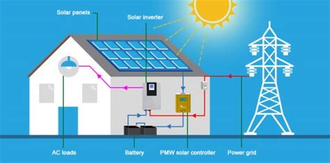Pwm Pulse Width Modulation Control Solar And Wind Charge Controller