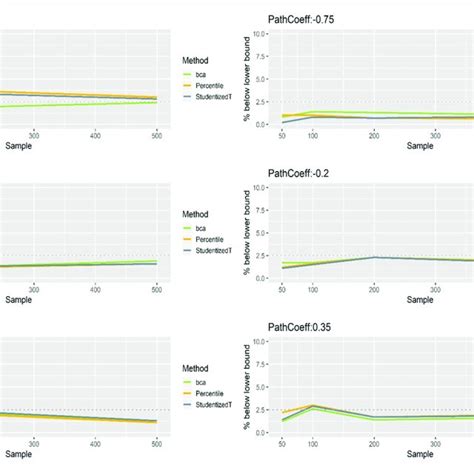 The Lower Limits Of Percentile Bias Corrected And Accelerated Download Scientific Diagram