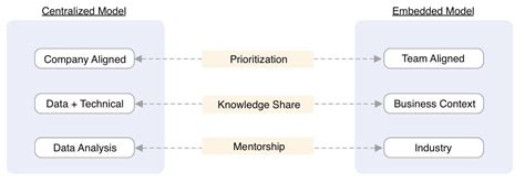 The Right Structure For A Scalable Data Team Dbt Labs