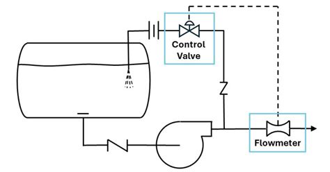 Design For Minimum Flow Empowering Pumps And Equipment
