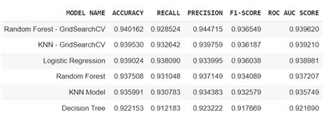 GitHub Arka Airline Passenger Referral Prediction Implementing Different Machine Learning