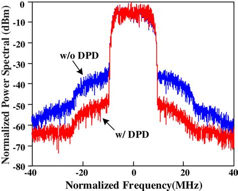 Measured Output Power Spectra Density Using 20 Mhz Lte Signals With