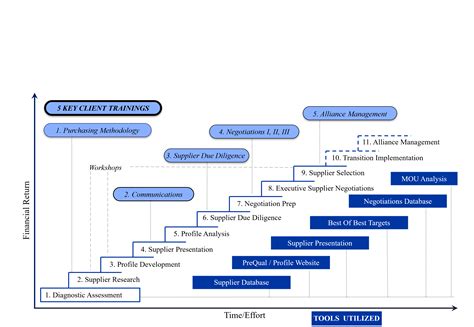 Phase Gate Process For Procurement Gibson 11 Gate Process