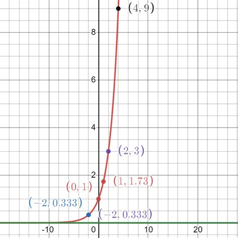 Use Technology To Graph The Functions Y 3 0 5 X Quizlet