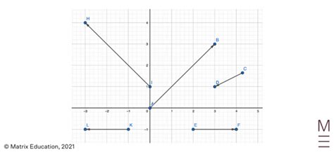 Introduction To Vectors Beginners Guide To Year 12 Ext 1 Maths