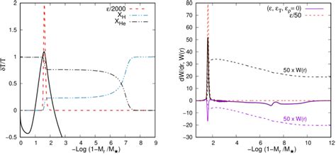 Left Panel Lagrangian Perturbation Of The Temperature δt T Along Download Scientific
