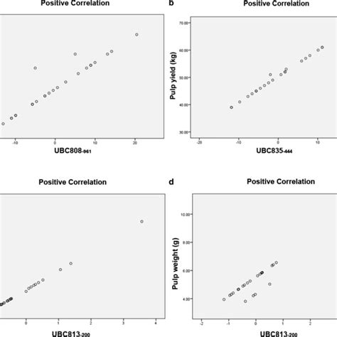 Regression Plot For Inter Simple Sequence Repeat Issr Markers