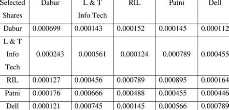 Variance Covariance Matrix Download Table
