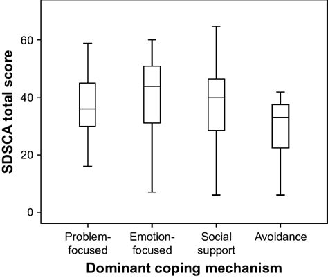 Sdsca Total Score According To Dominant Coping Style Notes Data