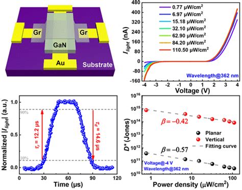 High Sensitivity And Fast Speed Uv Photodetectors Based On Asymmetric Nanoporous Gangraphene