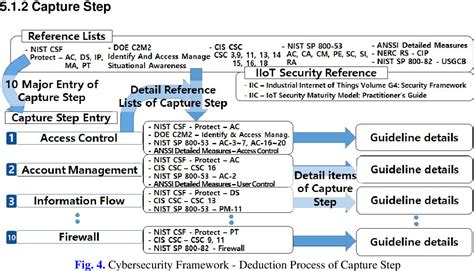 Figure 6 From Cybersecurity Framework For Iiot Based Power System