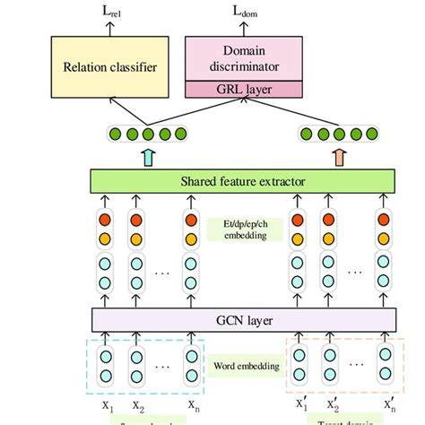 The Overall Architecture Of Our Graph Adaptation Network Download
