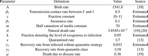 definitions and values of model parameters download scientific diagram
