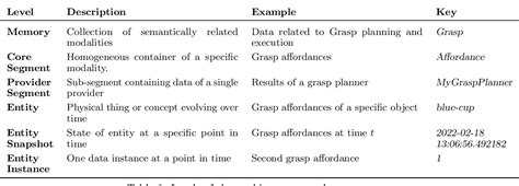 Table 2 From A Memory System Of A Robot Cognitive Architecture And Its