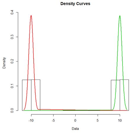 R Area Under Peaks Considering Mixture Of Normal Distributions Cross Validated