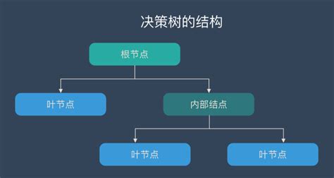 决策树逻辑树及其应用 知乎