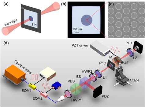 Photonic Crystal Design And Experimental Setup For Characterization