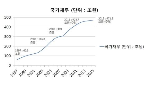 국가 채무 비율 30 미만 달성 시기 2년 연기 이유는